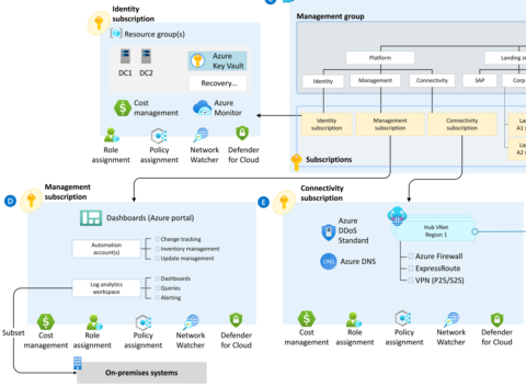 Azure Landing Zones - What is it? | MS Cloud Bros