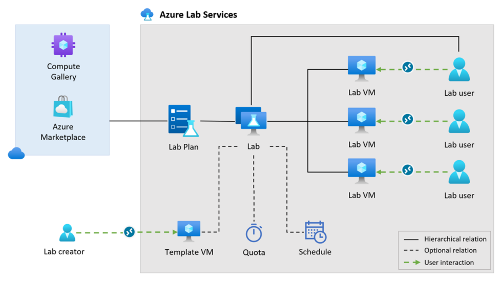 What is Azure Lab Services? Empowering Your Education and Innovation ...