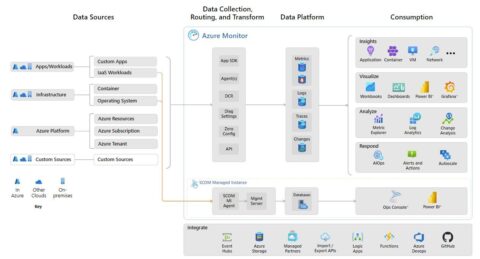 What is Azure Monitor? | MS Cloud Bros