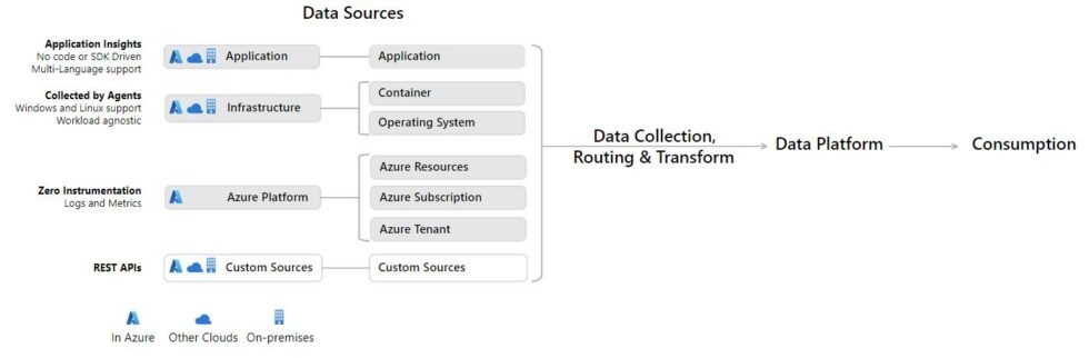 What is Azure Monitor? | MS Cloud Bros