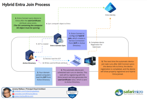 Entra Hybrid Join process | MS Cloud Bros